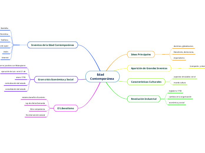 Edad Contemporánea - Mind Map