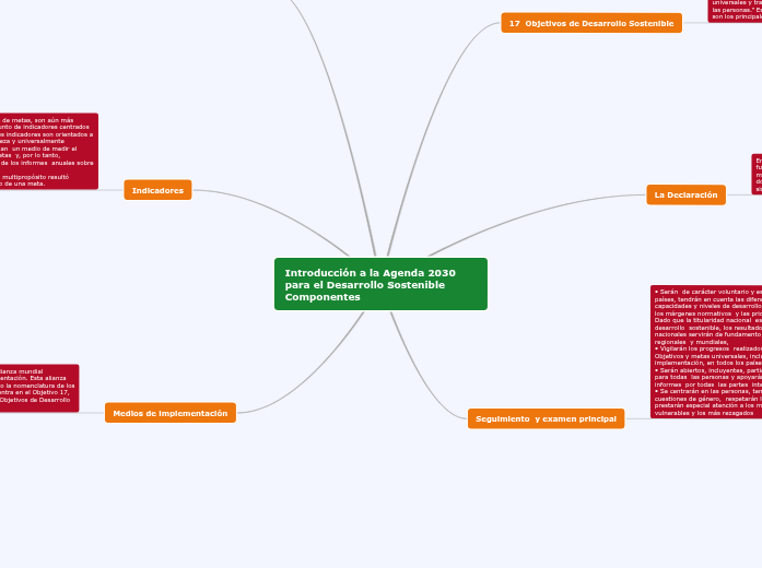 Introducción a la Agenda 2030 para el Desa...- Mind Map