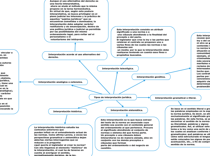 Tipos de interpretación jurídica. - Mind Map