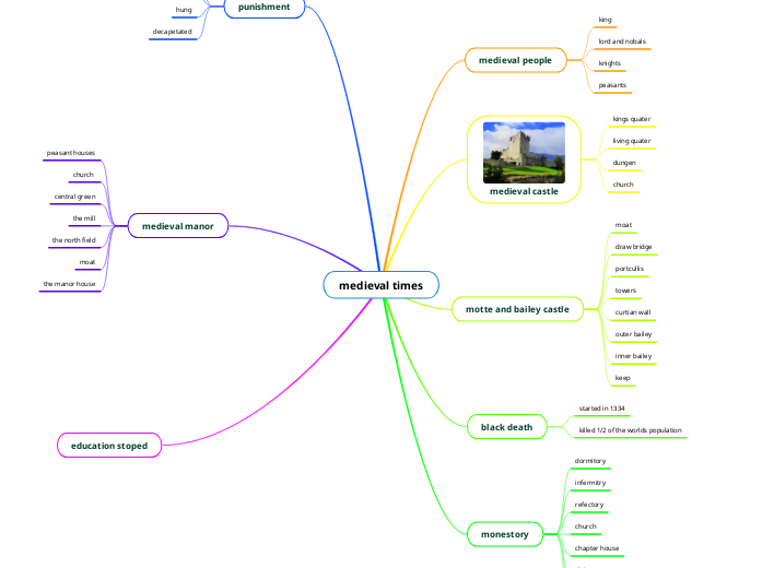 medieval times - Mind Map