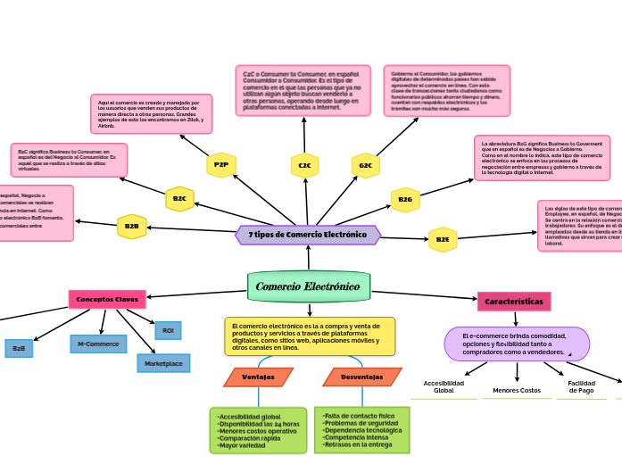 Comercio Electrónico - Mind Map