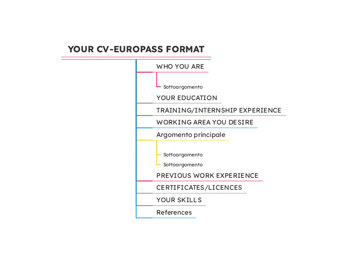 YOUR CV-EUROPASS FORMAT - Mapa Mental