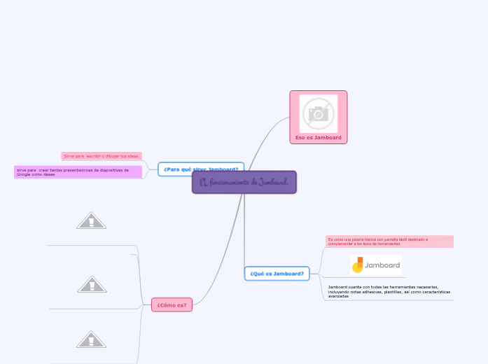 EL funcionamiento de Jamboard. - Mind Map