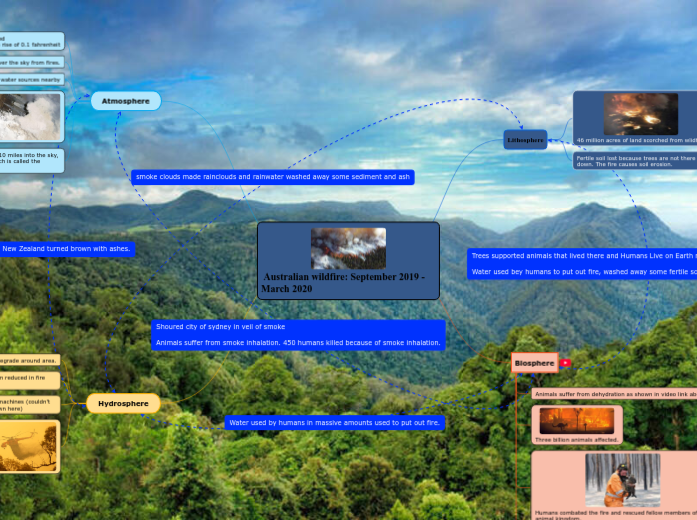 Australian wildfire: September 2019 - Marc...- Mind Map