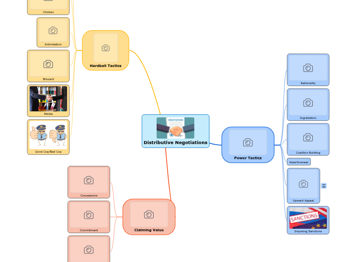 Distributive Negotiations - Mind Map