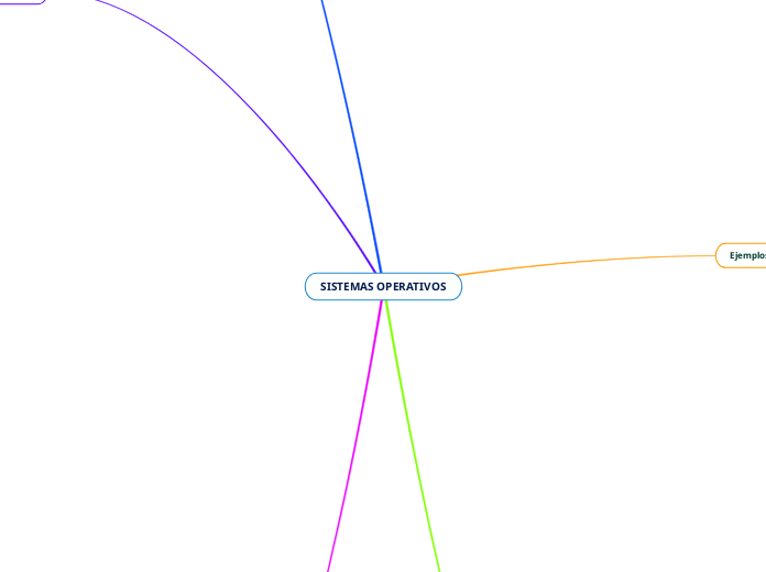 SISTEMAS OPERATIVOS - Mind Map