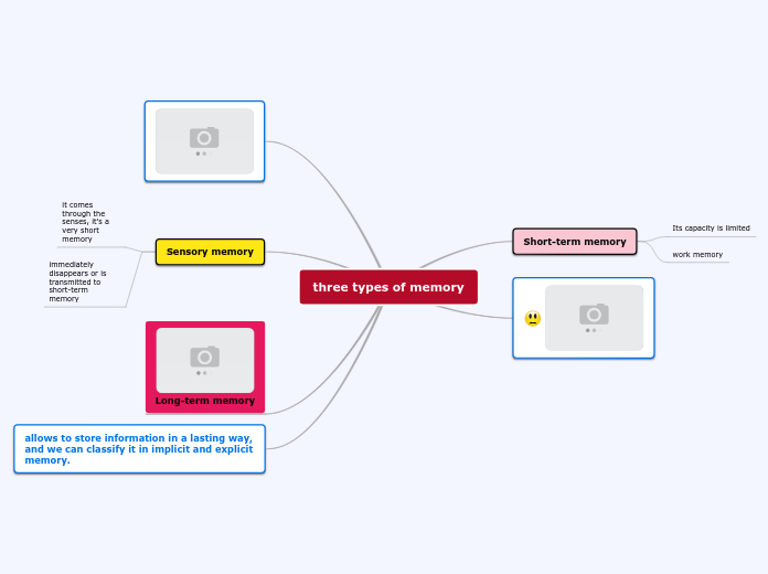 three types of memory - Mind Map