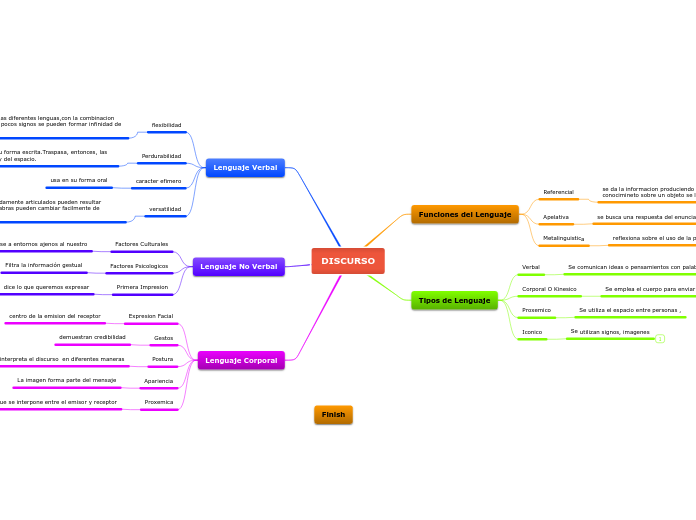 DISCURSO - Mind Map