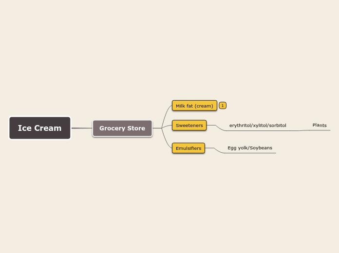 Ice Cream - Mind Map