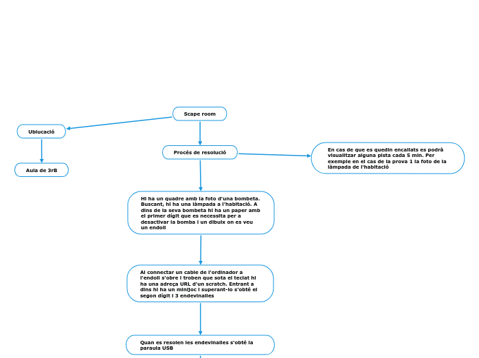 Scape room - Mind Map