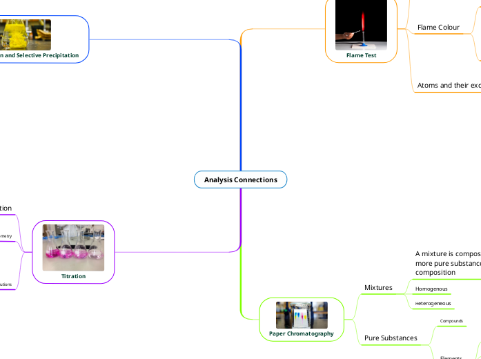 Analysis Connections - Mind Map