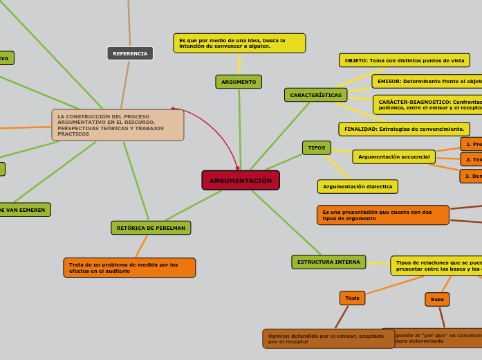 Argumento 1 - Mind Map