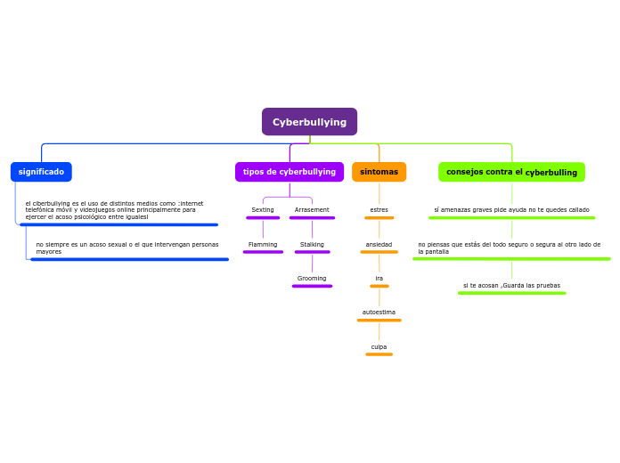Cyberbullying - Mind Map