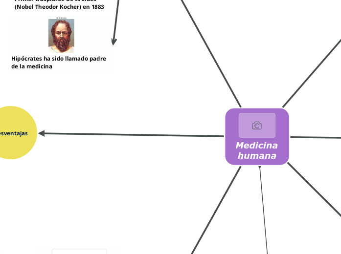Medicina humana - Mind Map