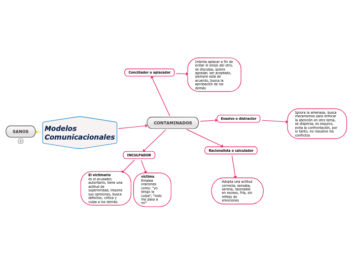 Modelos Comunicacionales - Mind Map