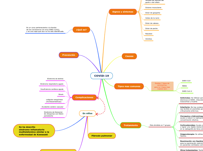 COVID-19 - Mind Map