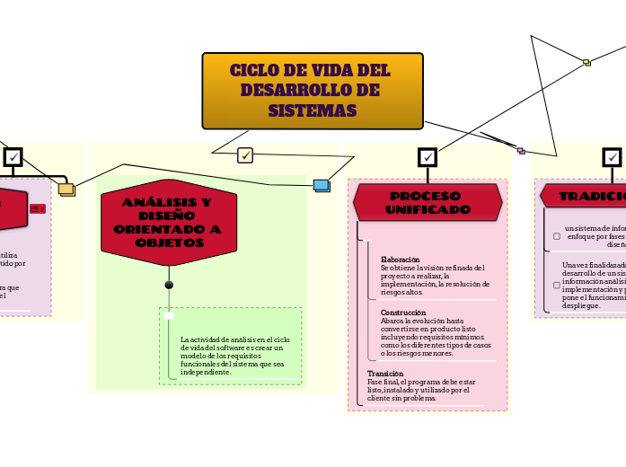 CICLO DE VIDA DEL DESARROLLO DE SISTEMAS - Mind Map