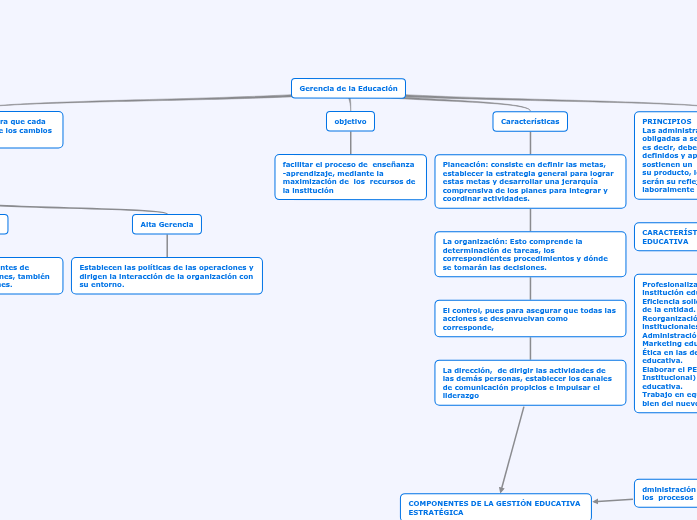 Gerencia de la Educación - Concept Map