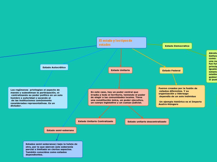 El estado y los tipos de estados - Mind Map