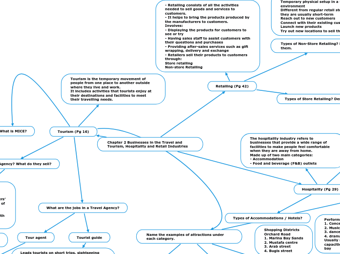 Chapter 2 Businesses in the Travel and Tou...- Mind Map