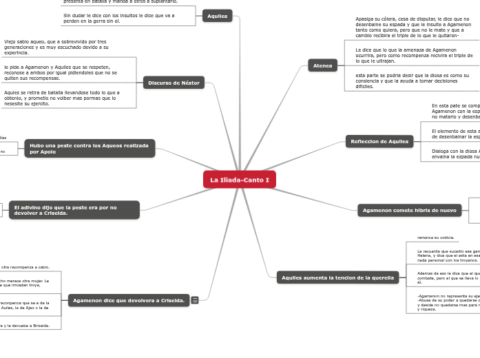 La iliada - Mind Map