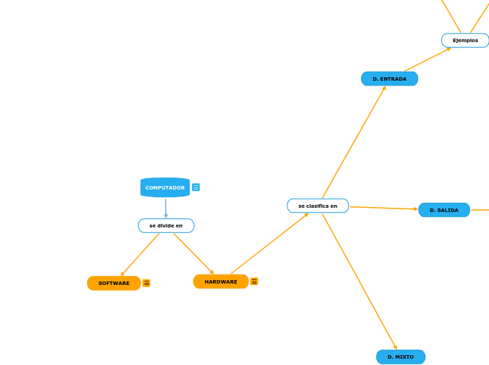 COMPUTADOR - Mind Map
