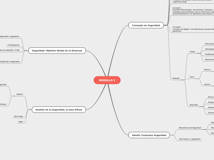 MODULO I - Mind Map