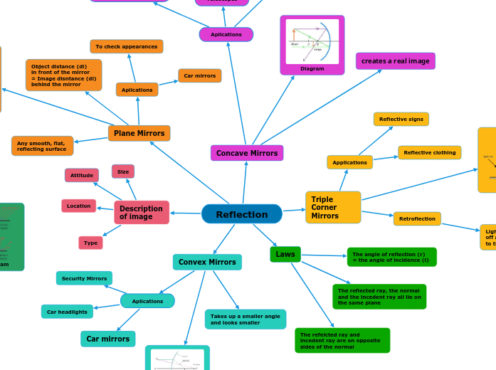 Reflection - Mind Map