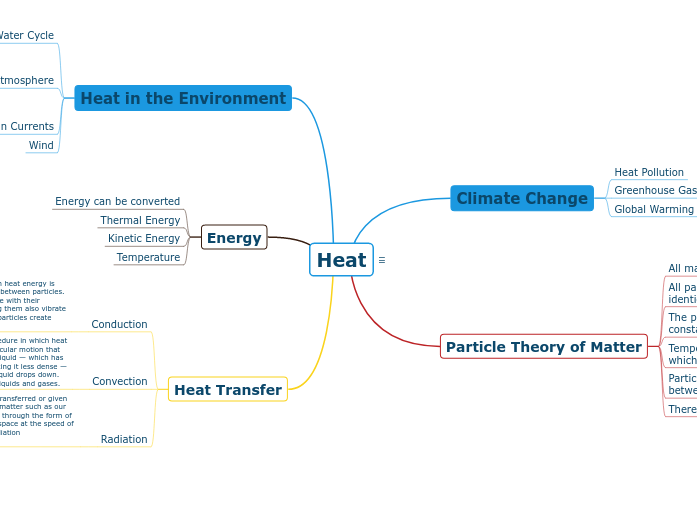 Heat - Mind Map
