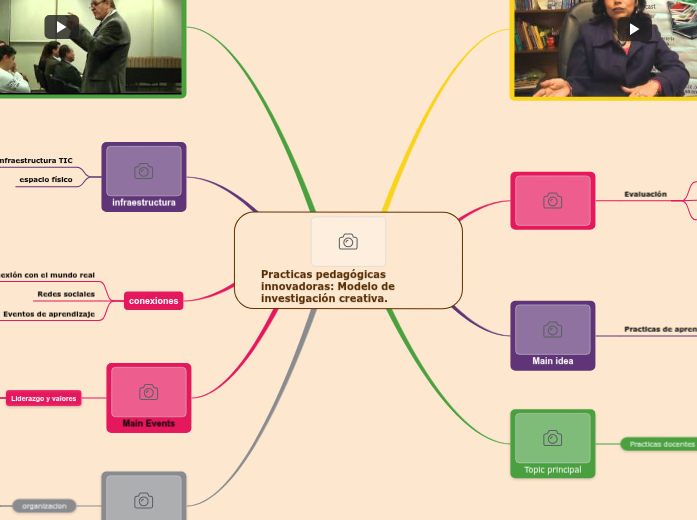 Practicas pedagógicas innova...- Mind Map