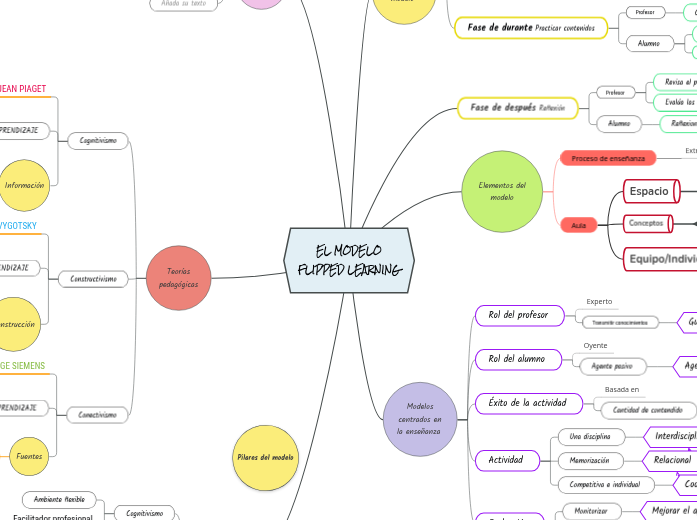 EL MODELO FLIPPED LEARNING - Mind Map