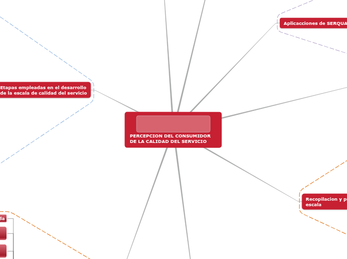 SERVQUAL MAPA MENTAL - Mind Map