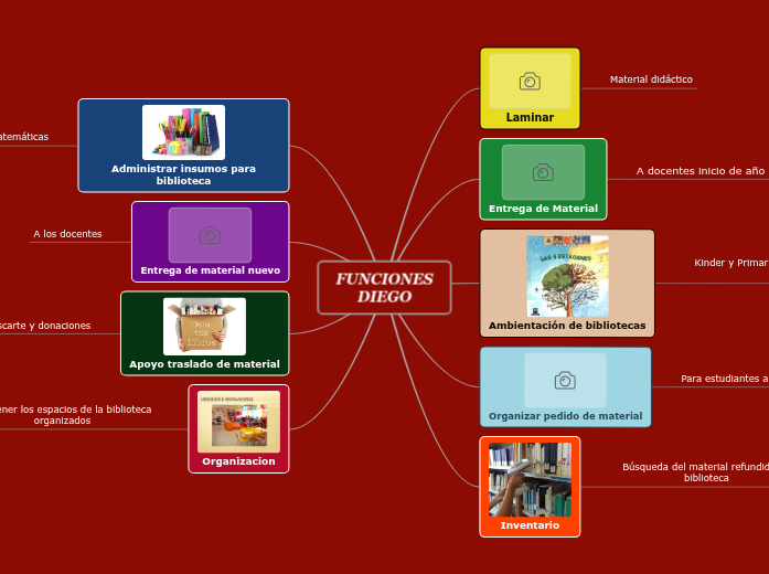 FUNCIONES | Mapa mental Mindomo