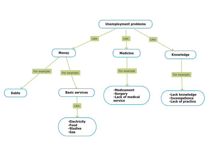Social Problem - OSCZ - Mind Map