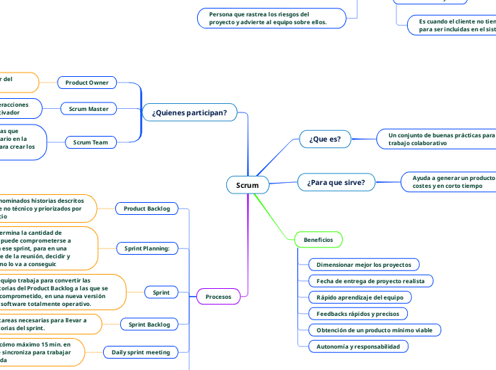 Scrum - Mind Map