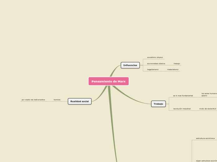 Pensamiento de Marx - Mind Map