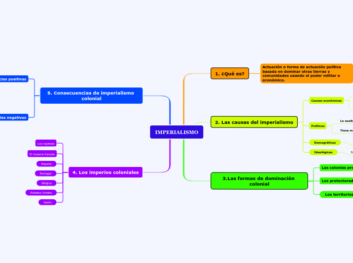IMPERIALISMO - Mind Map