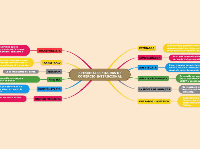 PRINCIPALES FIGURAS DE COMERCIO INTERNCION...- Mind Map