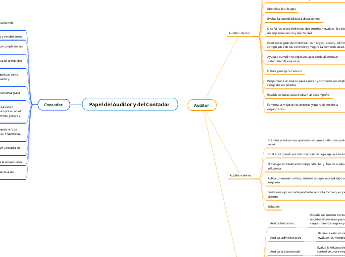 Papel del Auditor y del Contador - Mind Map