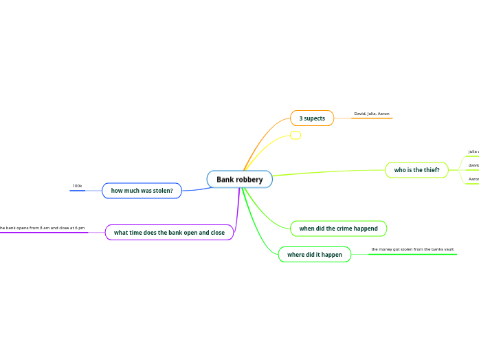 Bank robbery - Mind Map