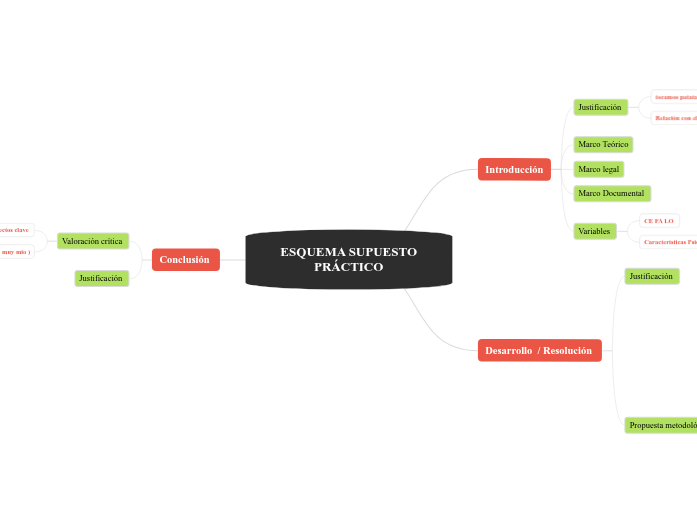 ESQUEMA SUPUESTO PRÁCTICO - Mind Map