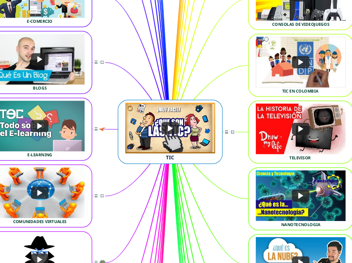 TIC - Mind Map
