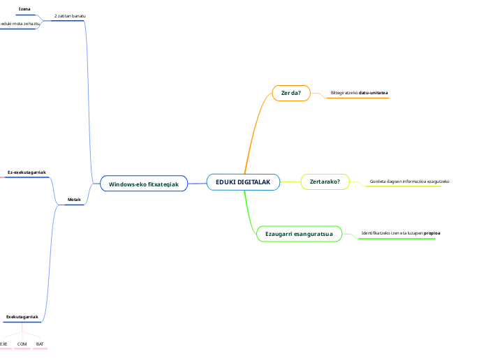 EDUKI DIGITALAK - Mind Map