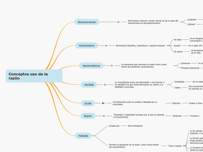 Conceptos uso de la razón - Mind Map