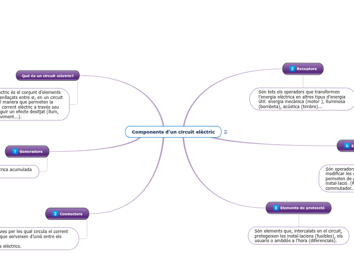 Components d'un circuit elèctric - Mind Map