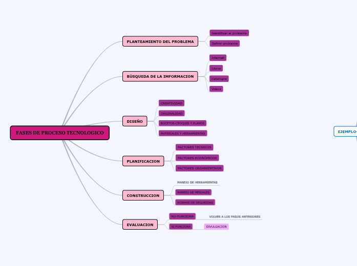FASES DE PROCESO TECNOLOGICO | Mapa mental Mindomo