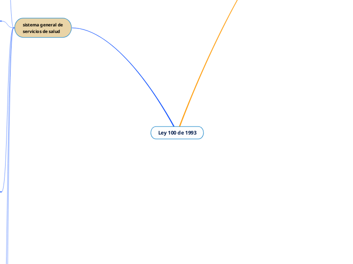 Ley 100 de 1993 - Mind Map