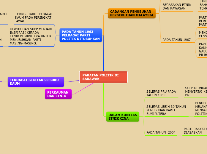 PAKATAN POLITIK DI SARAWAK - Mind Map