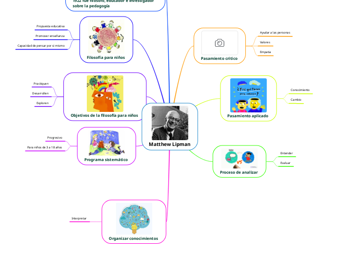 Matthew Lipman - Mind Map