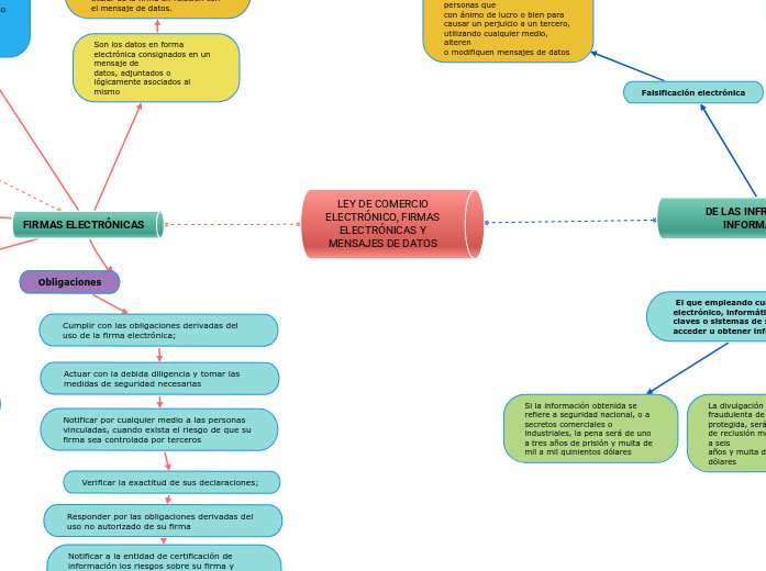 LEY DE COMERCIO ELECTRÓNICO, FIRMAS ELECTR...- Mind Map